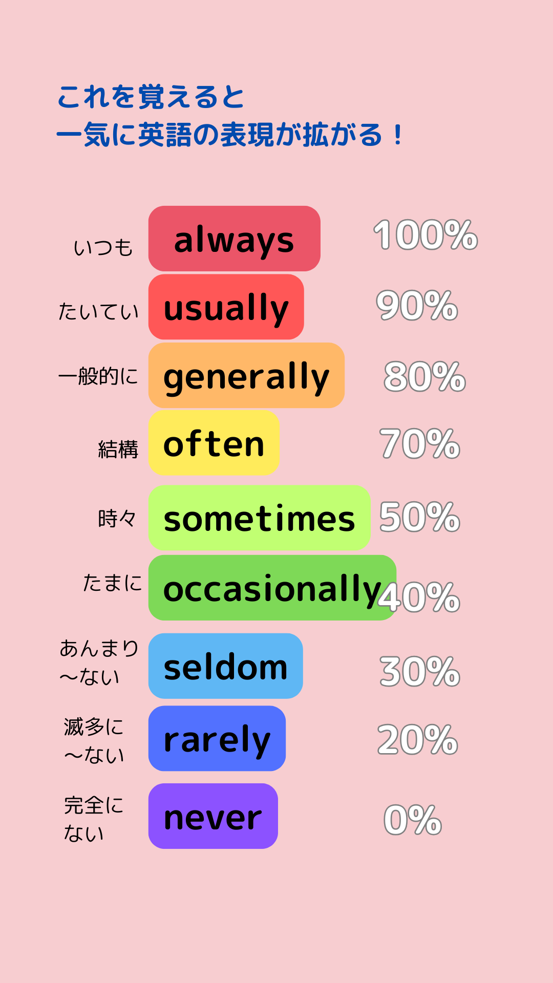 【英語で頻度を表す】always / usually / rarely の違いと使い方紹介 – YK ENGLISH